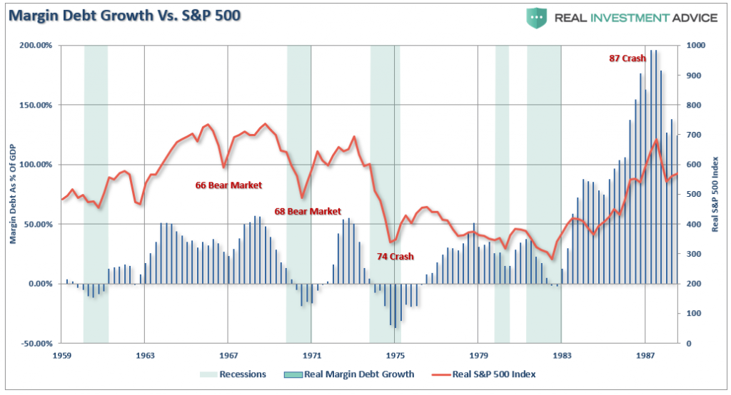 Margin Debt Is Declining. Are The Bulls In The Clear? - Real Investment ...
