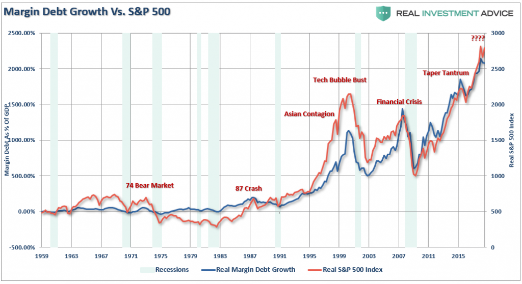 Misdiagnosing The Risk Of Margin Debt - Real Investment Advice ...