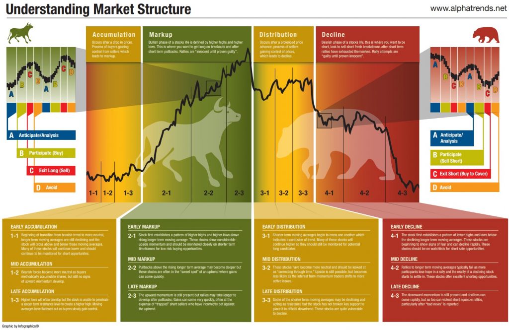 The 4-Phases Of A Full-Market Cycle - Real Investment Advice ...