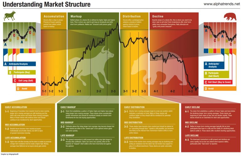 The 4-Phases Of A Full-Market Cycle - Real Investment Advice ...
