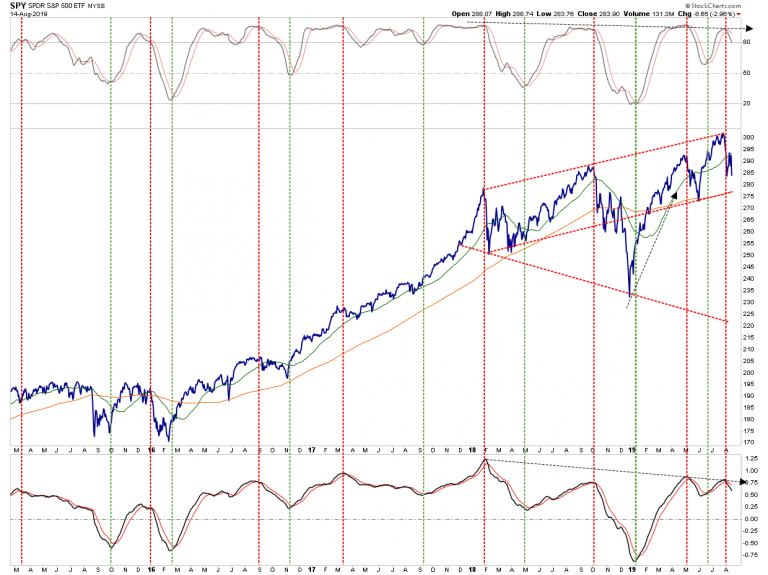 S&P 500 Plunges On Yield Curve Inversion - Real Investment Advice ...