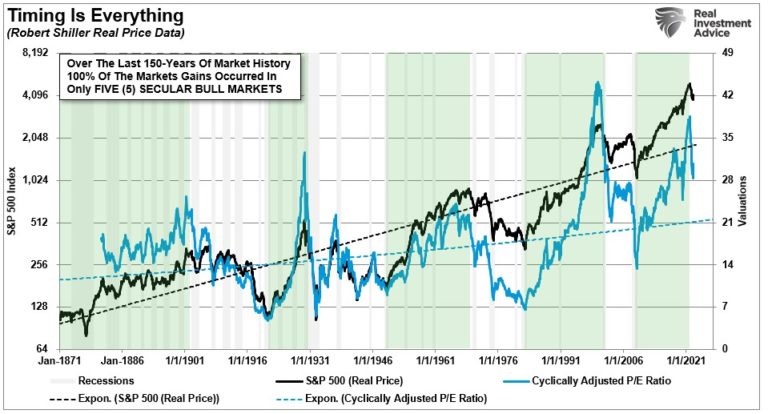 The Next Secular Bear Market May Be Upon Us - RIA