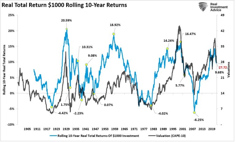 The Best Measure Of Future Stock Market Returns - RIA