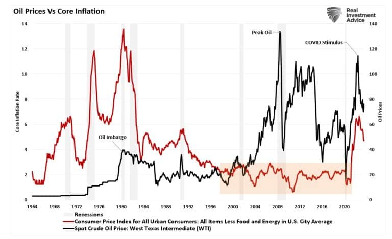 Oil Price Inflation & Interest Rates. What Is The Link? - RIA