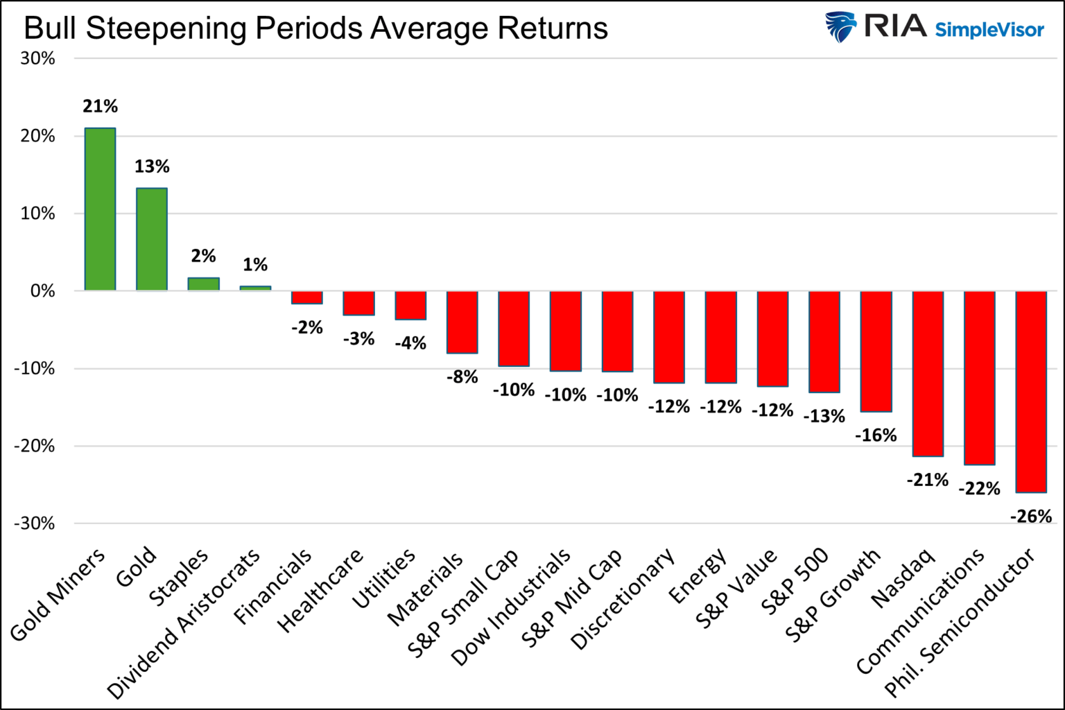 Limiting Losses With Yield Curve Analysis | Advisorpedia