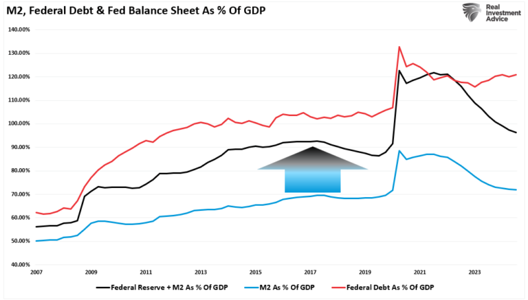 Do Money Supply, Deficit And QE Create Inflation? - RIA