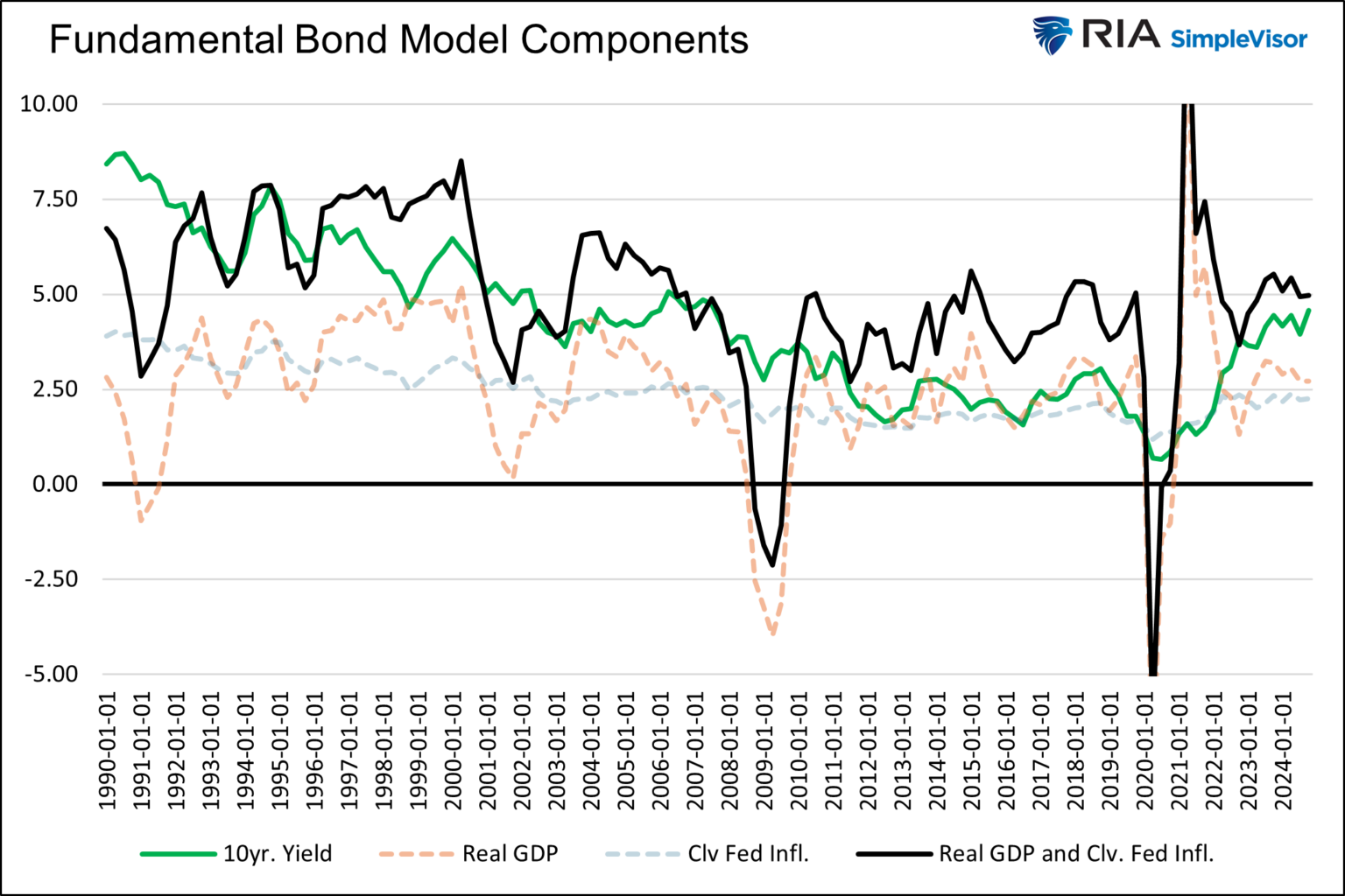Why Are Bond Yields Rising? - RIA