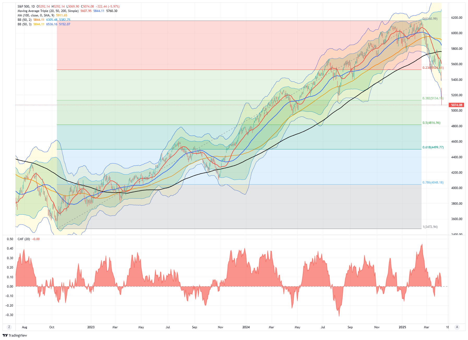 The "Liberation Day" Tariffs Crash The Market - RIA