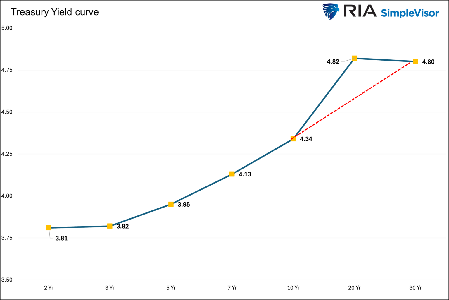 The Kink In The Yield Curve - RIA