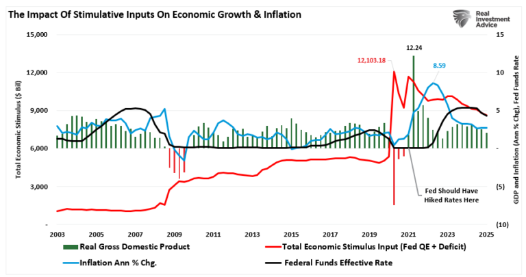 The Fed's "Transitory" Mistake Is Affecting Its Outlook - RIA