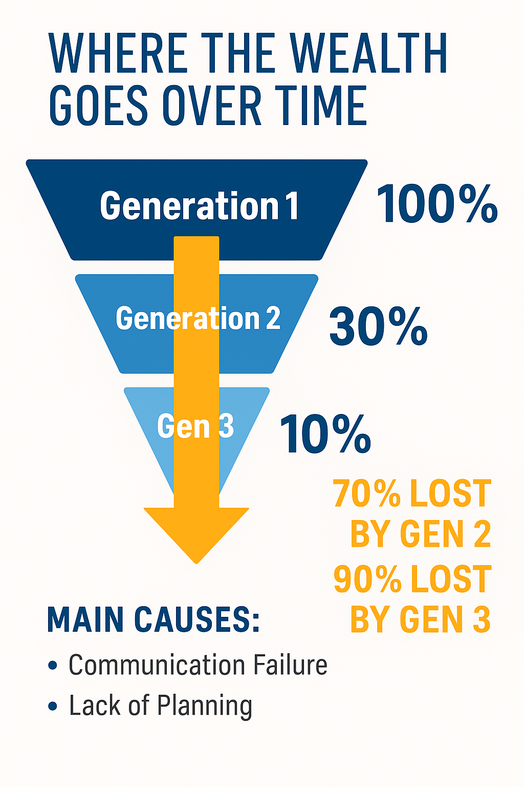 Generational Wealth Transfers | Estate Planning
