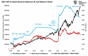 Fed QT Ends. What Does That Mean For Markets? - RIA