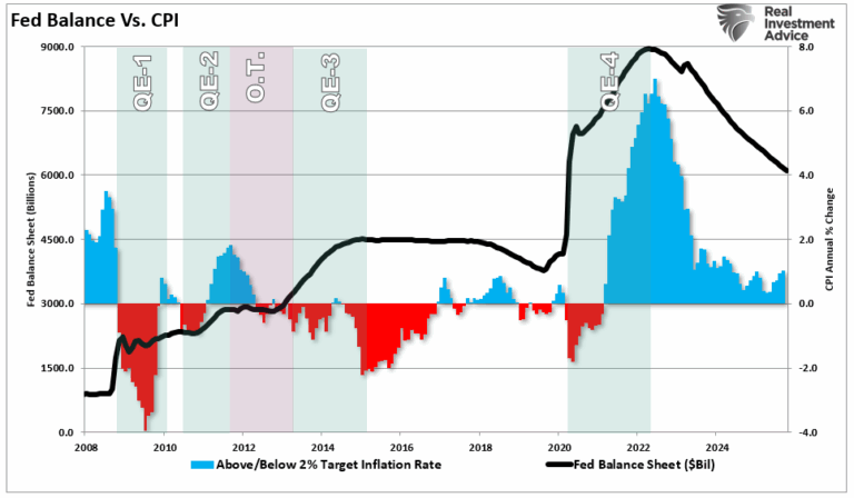 "Money Printing" By The Fed: Fact Or Fiction? - RIA