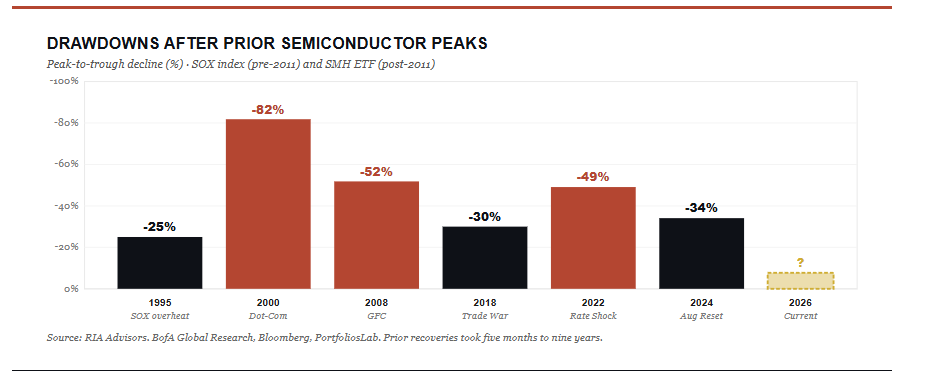 Parabolic Semiconductor Rally: What Breaks The Trade? - RIA